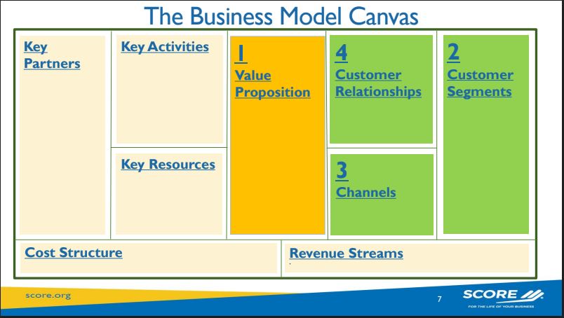 Actionable Plan with the Business Model Canvas (BMC) | SCORE