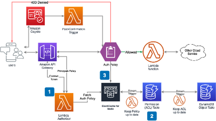 Building Business Applications Using Serverless Computing ASCENDING - Share tips and tricks on ...