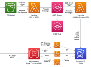 Building Business Applications Using Serverless Computing ASCENDING - Share tips and tricks on ...