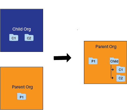 Merging Eiger Organizations
