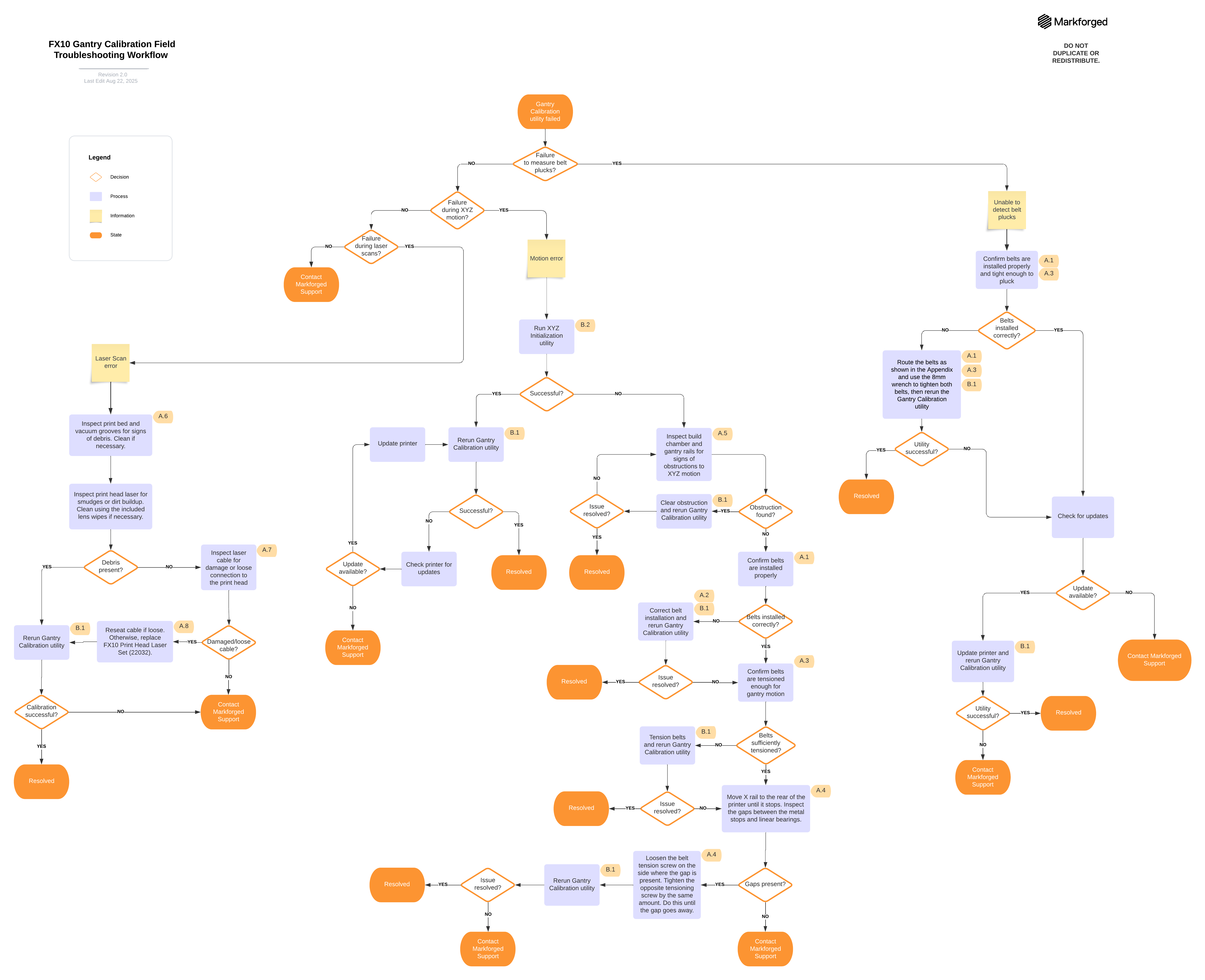Troubleshooting Gantry Calibration (FX10)