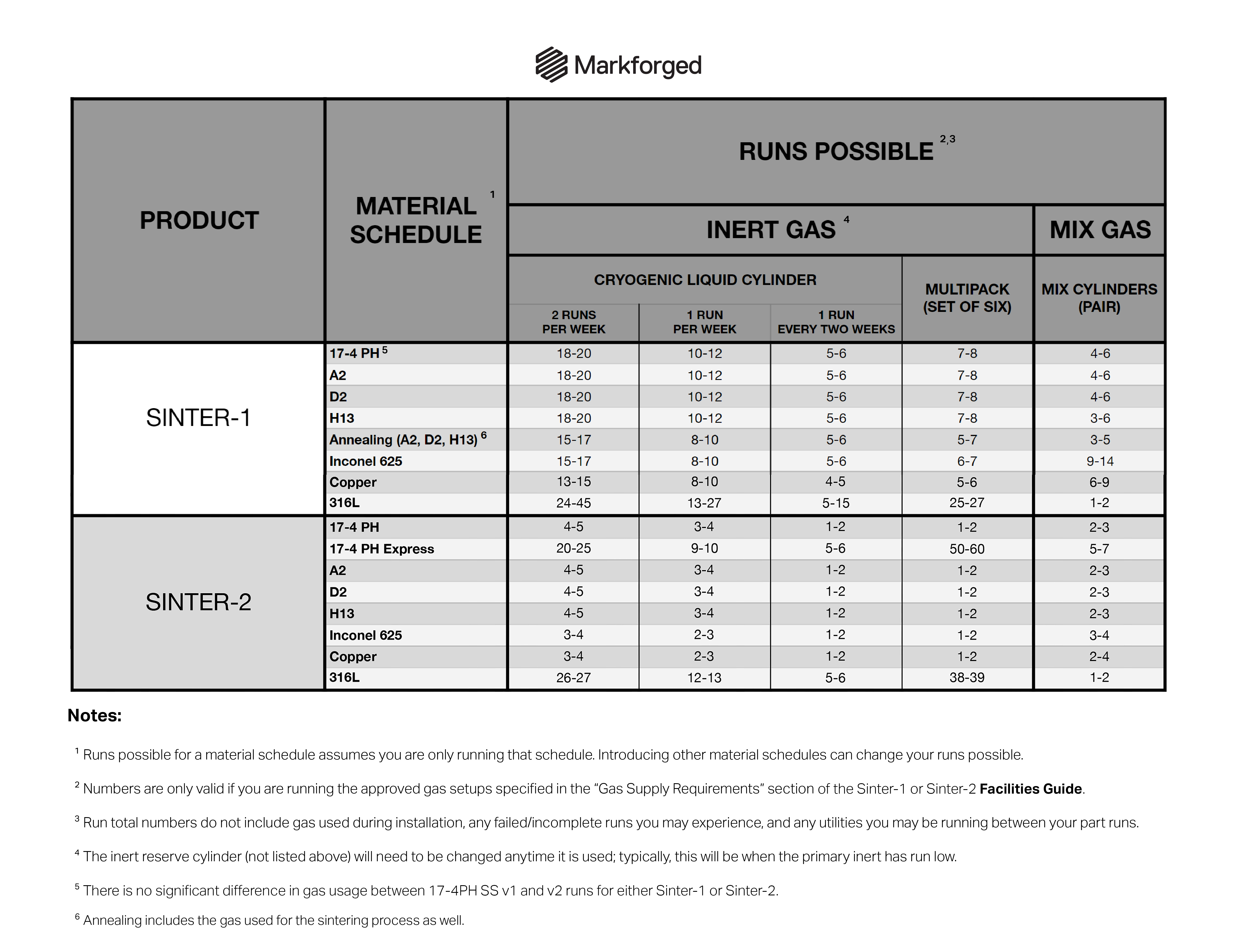 Gas Use Management