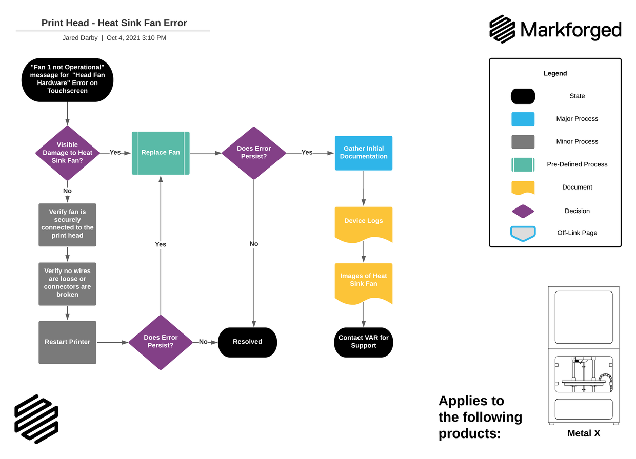 Print Head Heat Sink Fan Error Troubleshooting (Metal X)