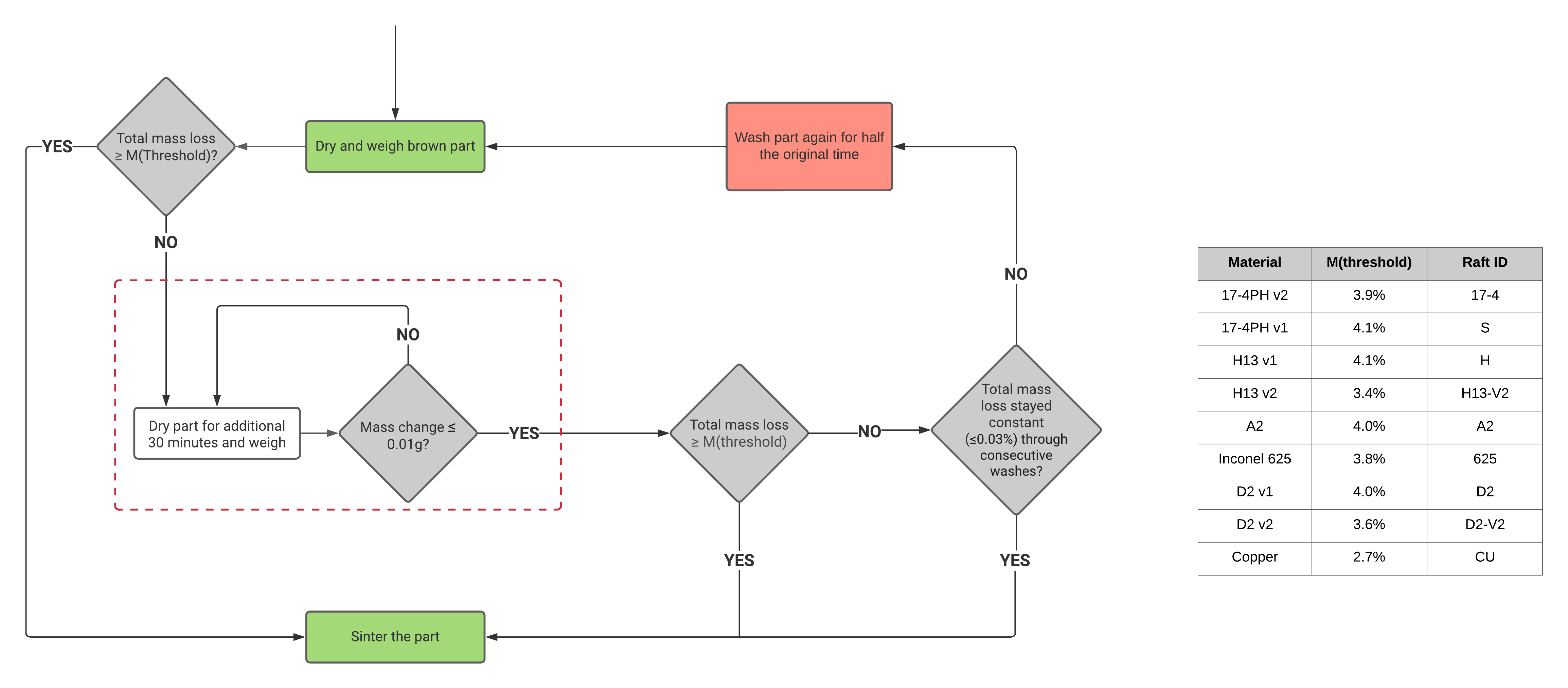 Understanding the Wash Process