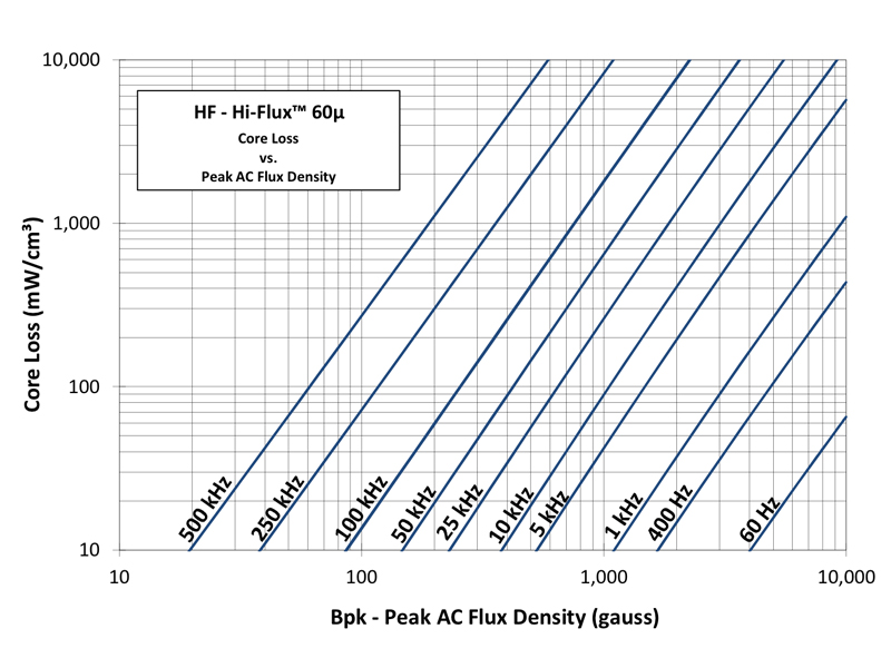 HF - Hi-Flux - Micrometals