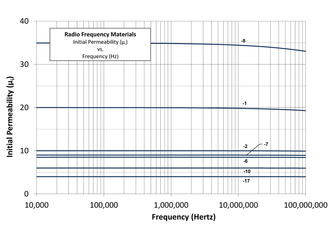 RF - All RF Iron Powders - Micrometals