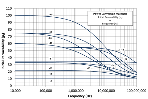 Core Materials for LF - Micrometals