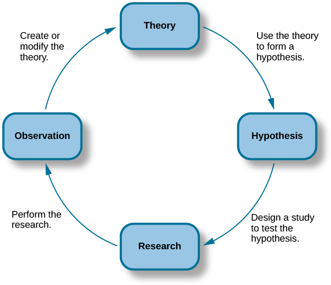 Psychology Psychological Research Why Is Research Important OpenEd 
