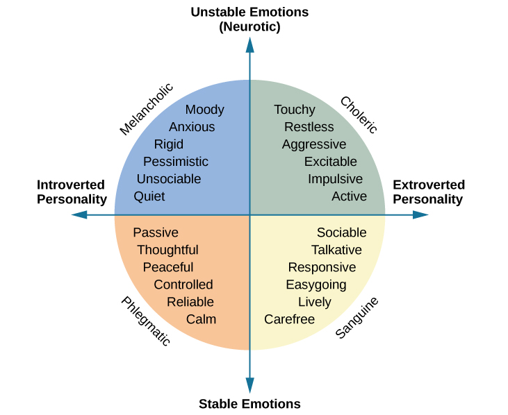 Psychology Personality Trait Theorists OpenEd CUNY
