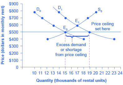 Principles of Macroeconomics 2e, Demand and Supply, Price Ceilings and ...