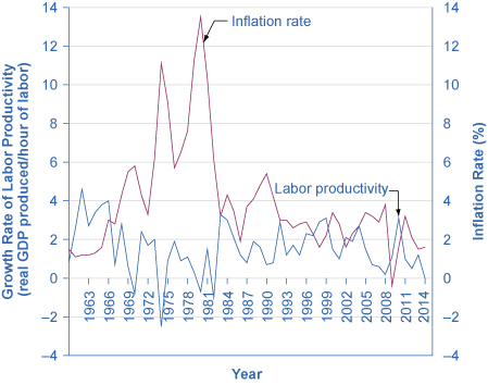 Principles of Macroeconomics 2e, Inflation, The Confusion Over ...