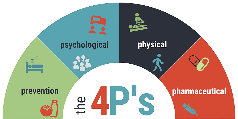 The 4 P's of Pain Management | Avail