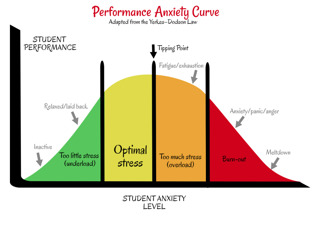 First Test Jitters Beat Test Anxiety Mindprint Learning