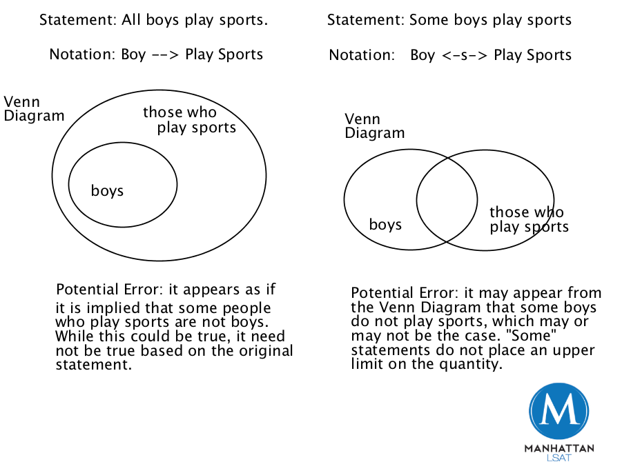 Manhattan Prep LSAT Forum Venn Diagram Questions Manhattan Prep LSAT Forum Venn Diagram Questions