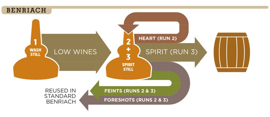 Inside the Complex Process of Triple-Distillation - Whisky Advocate