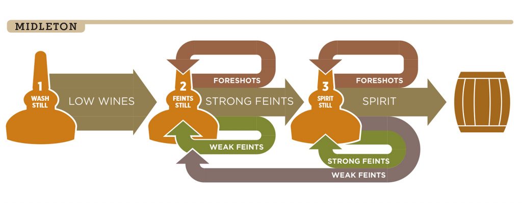 Inside the Complex Process of Triple-Distillation - Whisky Advocate