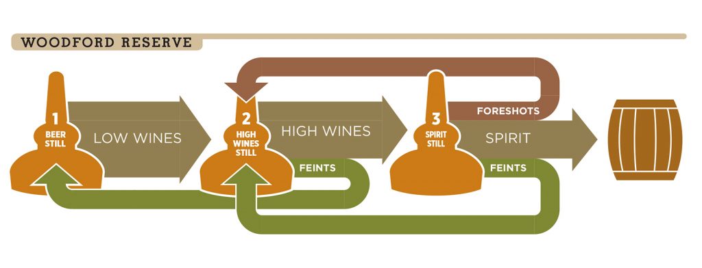Inside the Complex Process of Triple-Distillation - Whisky Advocate