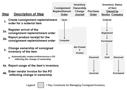 Manage Consigned Inventory Using Microsoft Dynamics 365 for Operations (AX7) | MSDynamicsWorld.com