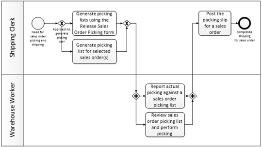 Sales Order Picking/Shipping with Basic WMS in Microsoft Dynamics AX ...