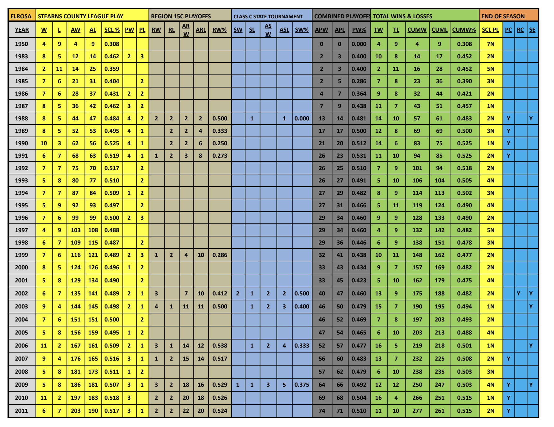 ELROSA SAINTS - (Elrosa, MN) - powered by LeagueLineup.com