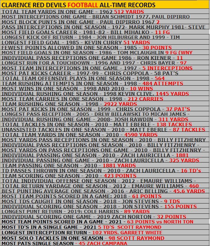 RED DEVILS FOOTBALL - (clarence, NY) - powered by LeagueLineup.com