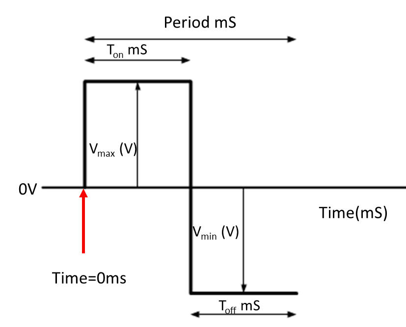 Solved A square wave has the following properties: | Chegg.com