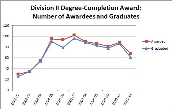 Division II Degree-Completion Award Number of Awardees and Graduates ...
