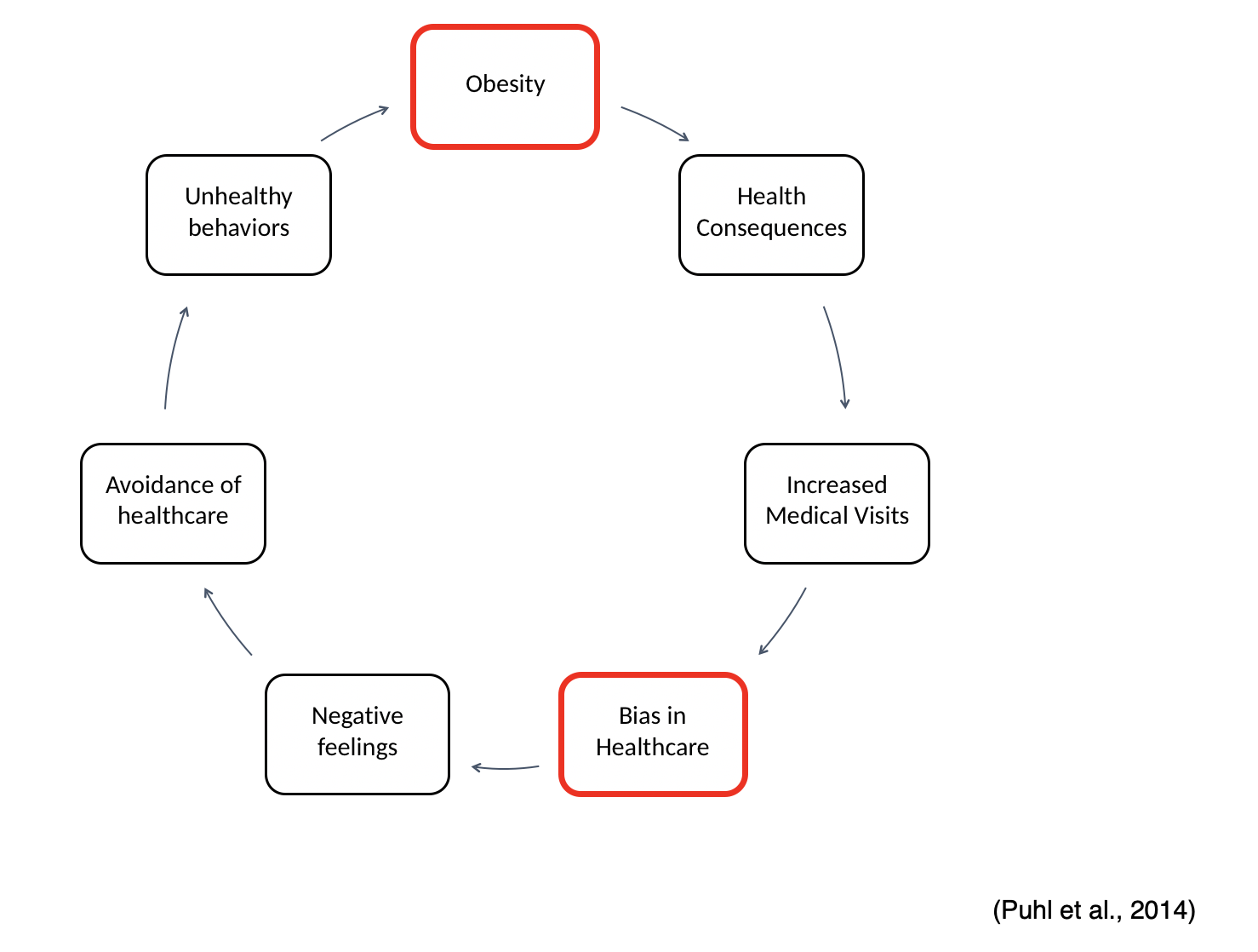 Weight Bias & Obesity Stigma in Healthcare Nursing CE Course | NursingCE