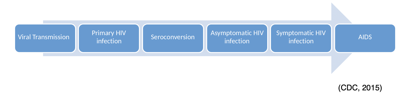 HIV/AIDS Nursing CE Course | NursingCE
