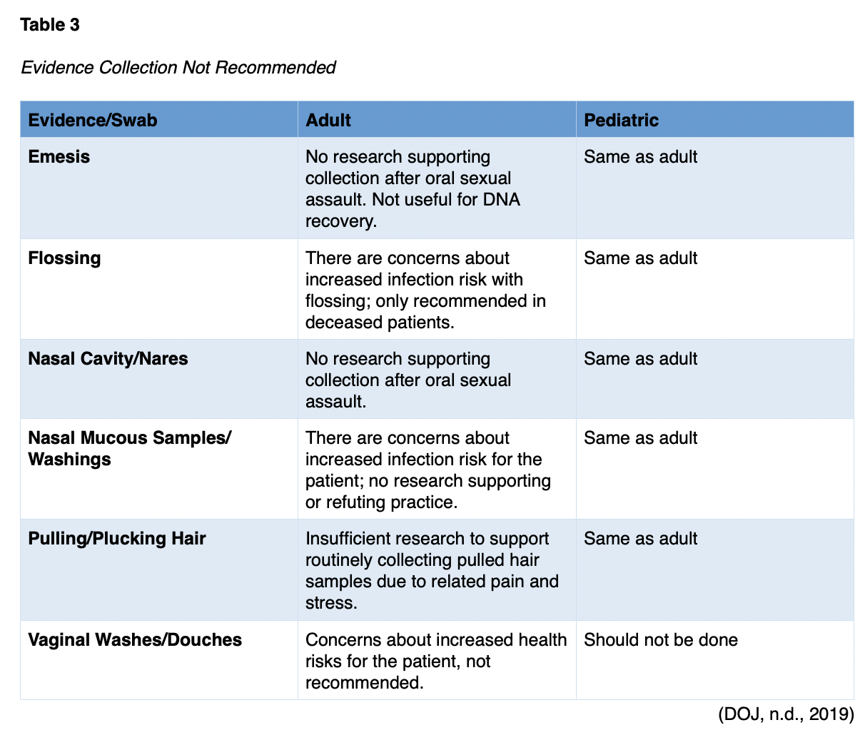 Forensic Evidence Collection for Sexual Assault Victims (Texas) Nursing ...