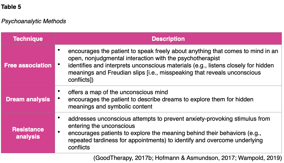 Free Association Technique