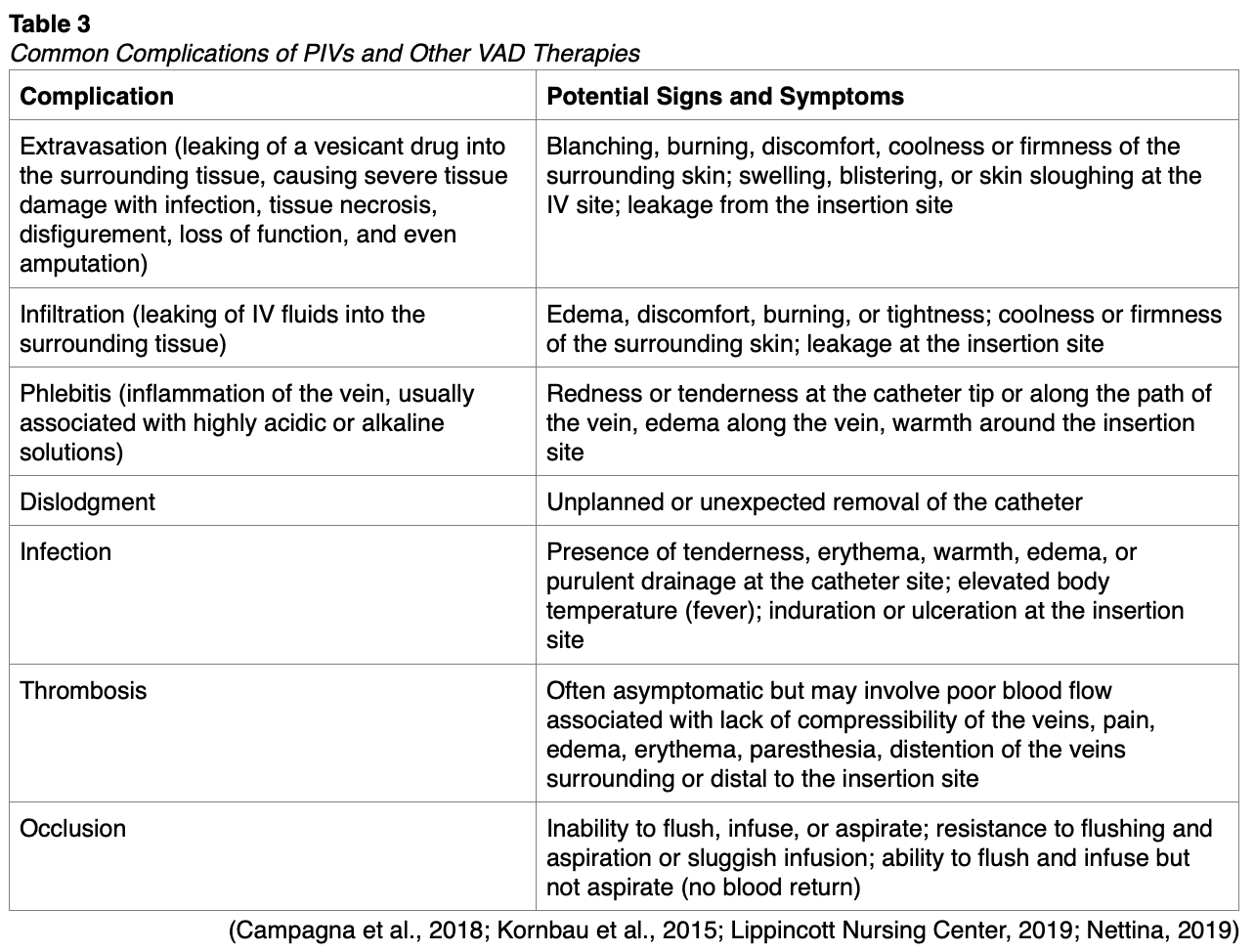 Vascular Access Devices: Part 1 Nursing CE Course | NursingCE