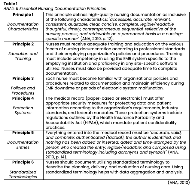 Nursing Documentation Nursing CE Course NursingCE