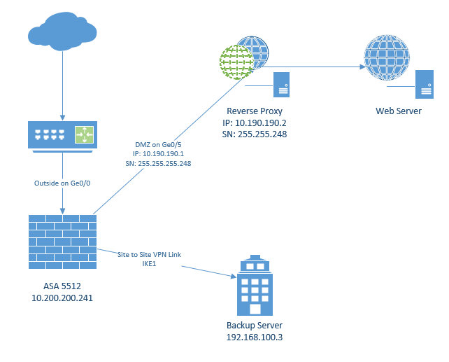 ASA DMZ to VPN site - Internet, Network & Security - Neowin