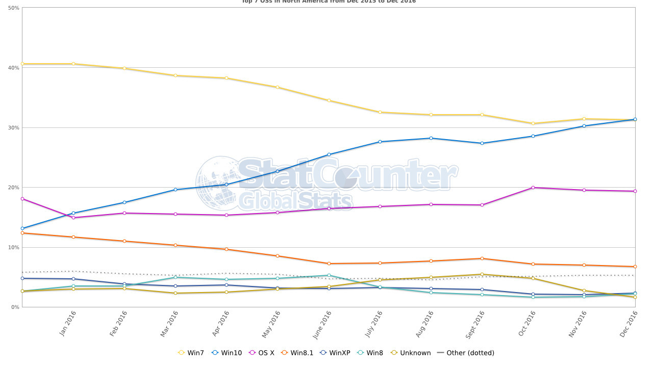 StatCounter: Windows 10 surpasses Windows 7 usage in North America ...