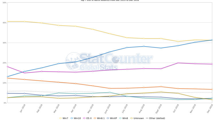 StatCounter: Windows 10 surpasses Windows 7 usage in North America ...