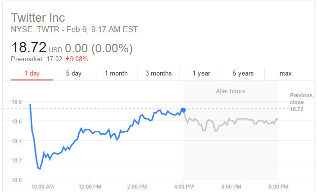 Twitter shares crash 10% on weak revenue growth, weak outlook - Neowin