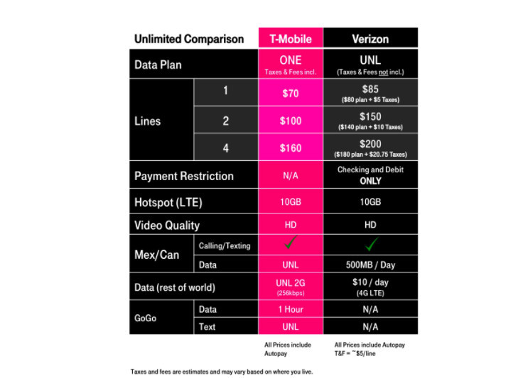 T-Mobile ups the ante with its 'ONE' unlimited plans - Neowin