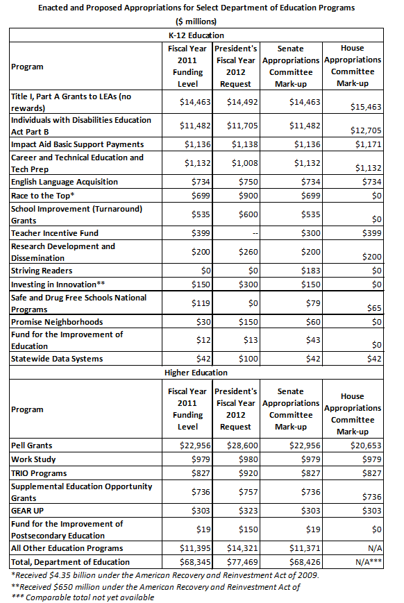 House Appropriations Committee Introduces 2012 Labor-HHS-Education Bill