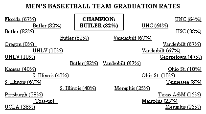 Who Will Win the NCAA...Graduation Rate Tournament?