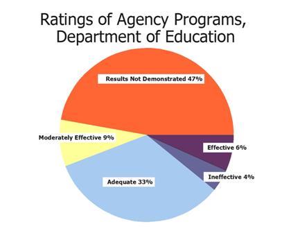 PART Assessments of Department of Education Programs – The Results
