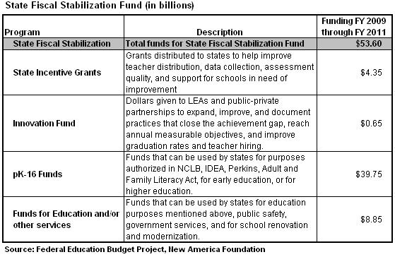 Intricacies of the State Fiscal Stabilization Fund for Education