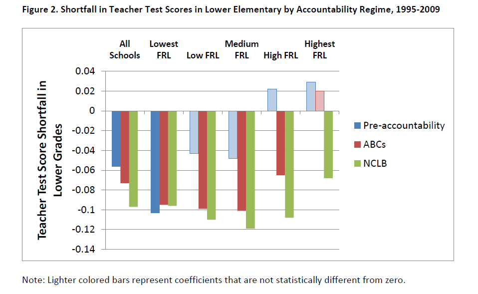 Duke Researchers Find Effective Teachers Clustered in Tested Grades