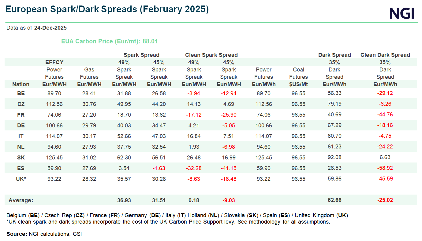 European Spark / Dark Spreads - Natural Gas Intelligence