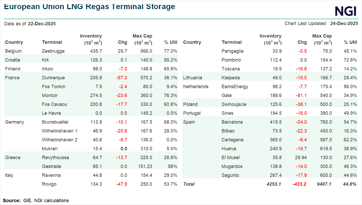 E.U. LNG Regas Terminal Storage - Natural Gas Intelligence