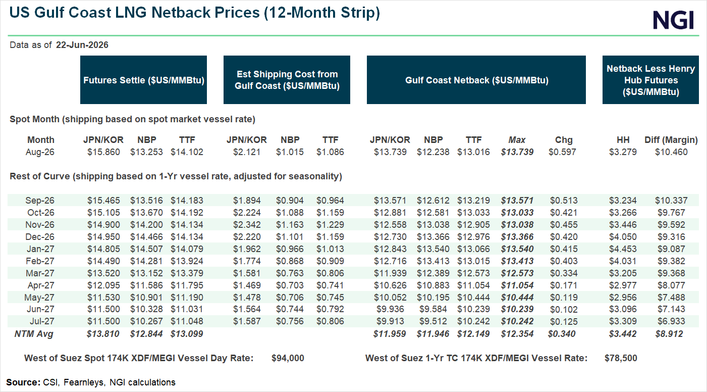 Growing LNG Competition Closes the Price Gap Between Asian, European ...