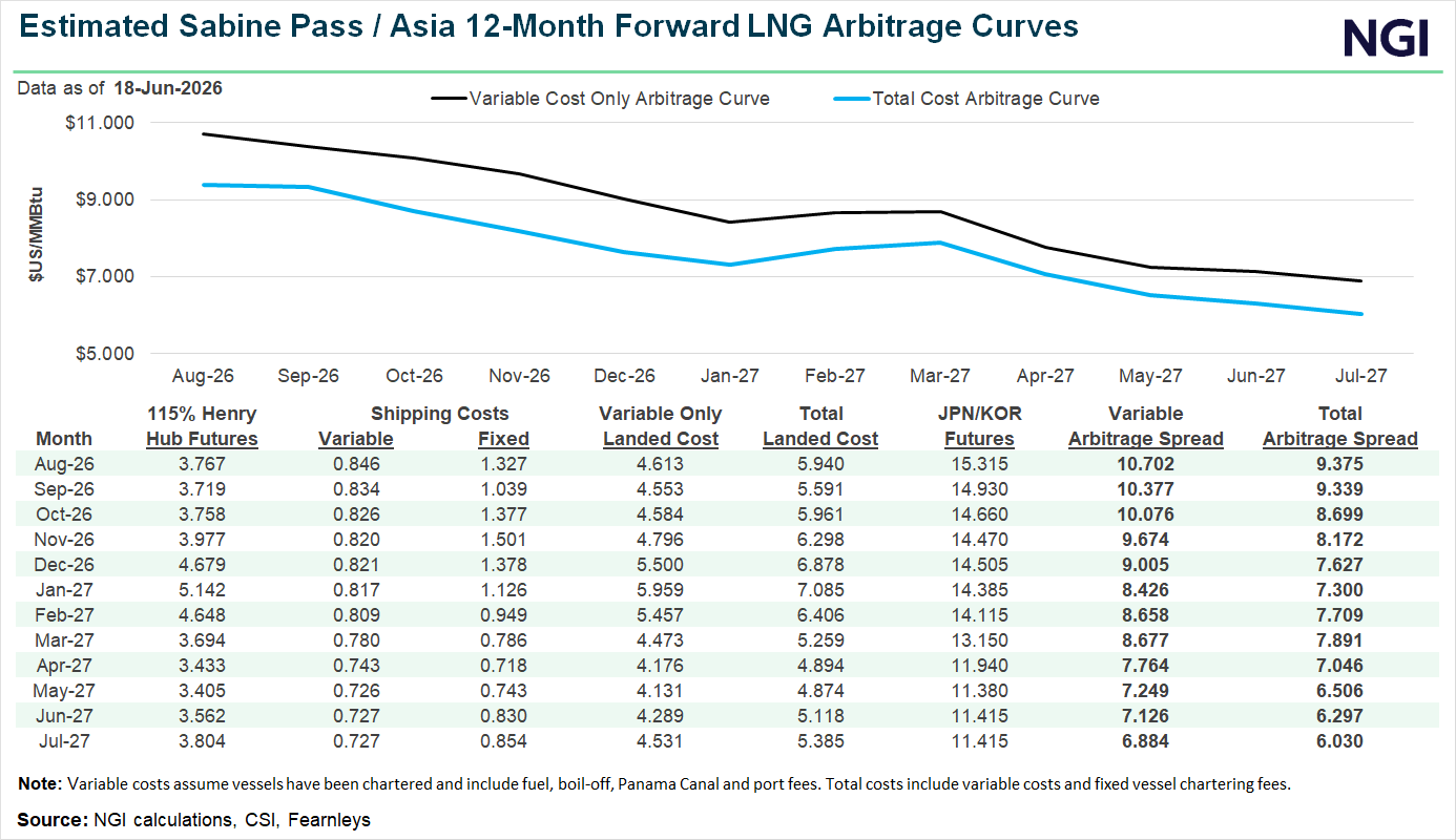 Next Wave of LNG Supply Squeezing Long-Term Contract Prices