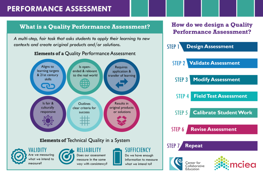 Performance Assessment Myths Facts In Education NGLC