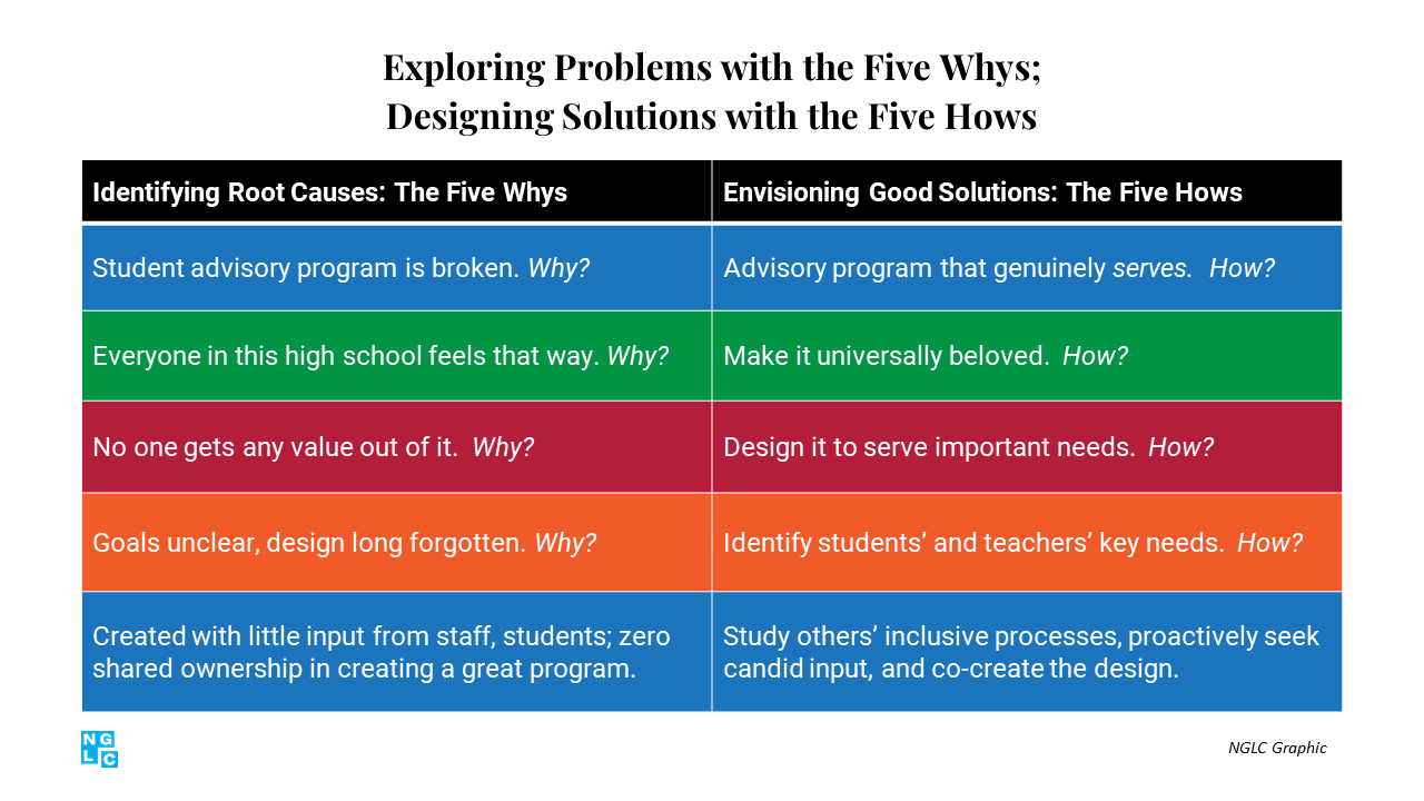 Prepared Project Catalyzer 2: The Five Hows for Goal Planning | NGLC