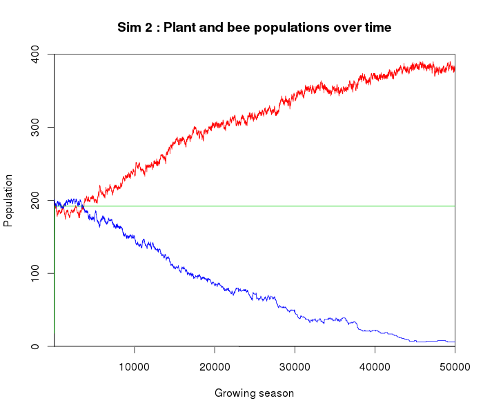 Types of time for simulations